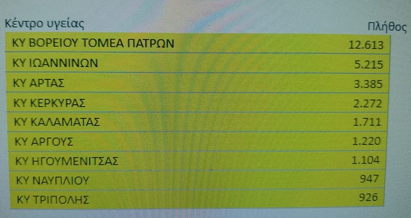 Στο «Ψηφιακό Αποθετήριο Βεβαιώσεων Νοσηλείας ή Εξέτασης Ασθενούς» η 6η ...